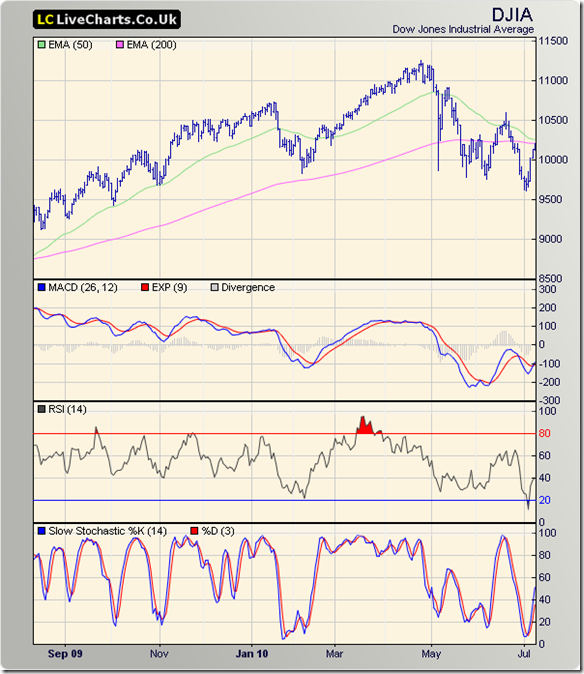 Stock Market Charts | India Mutual Funds Investment: Dow Jones (DJIA ...